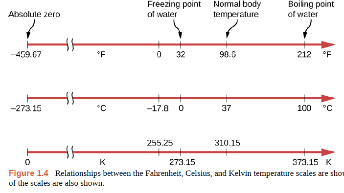 PHYS102M Module 4 Temperature and Heat